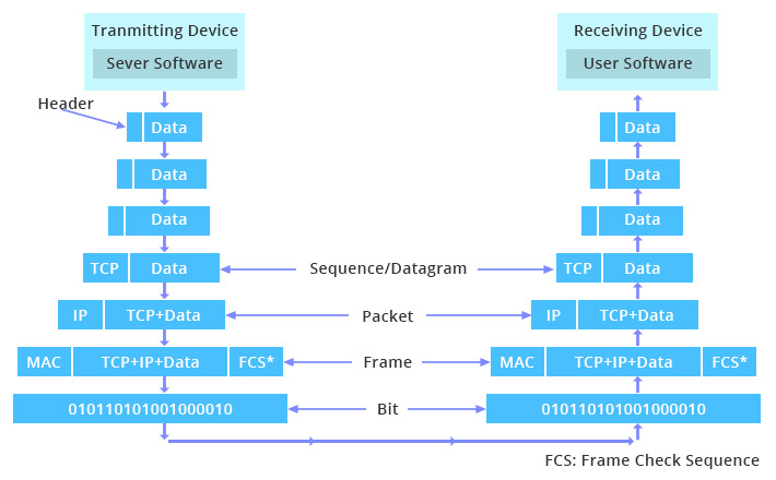Short Notes: Computer Networks