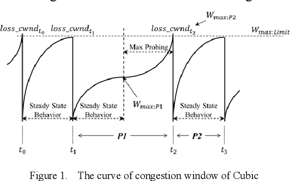 Short Notes: TCP Flow and Congestion Control