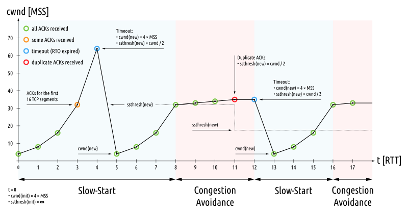 Short Notes Tcp Flow And Congestion Control