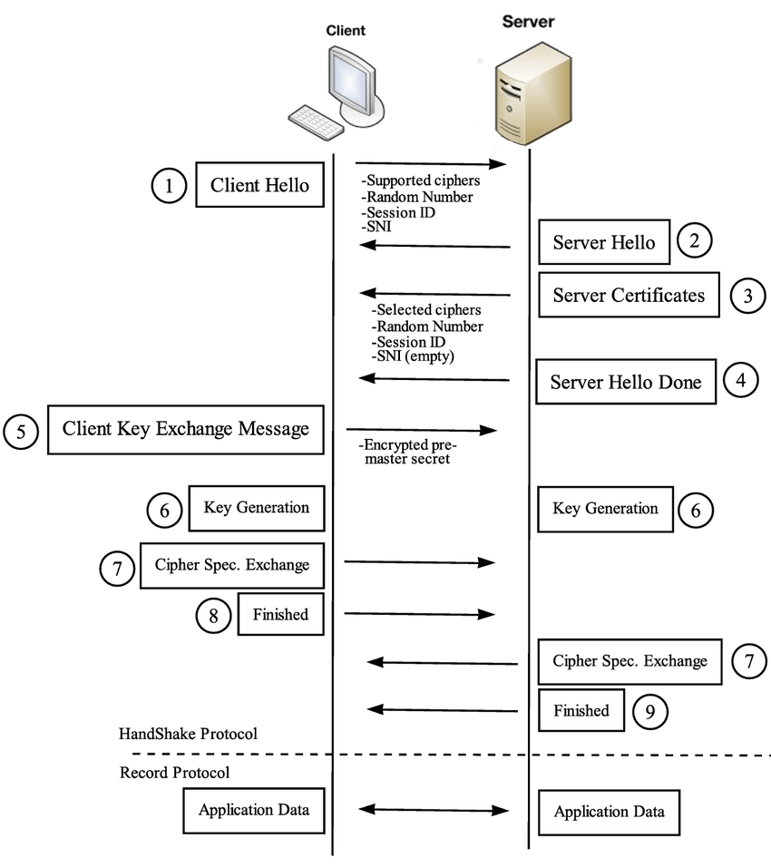 Short Notes: All about TLS